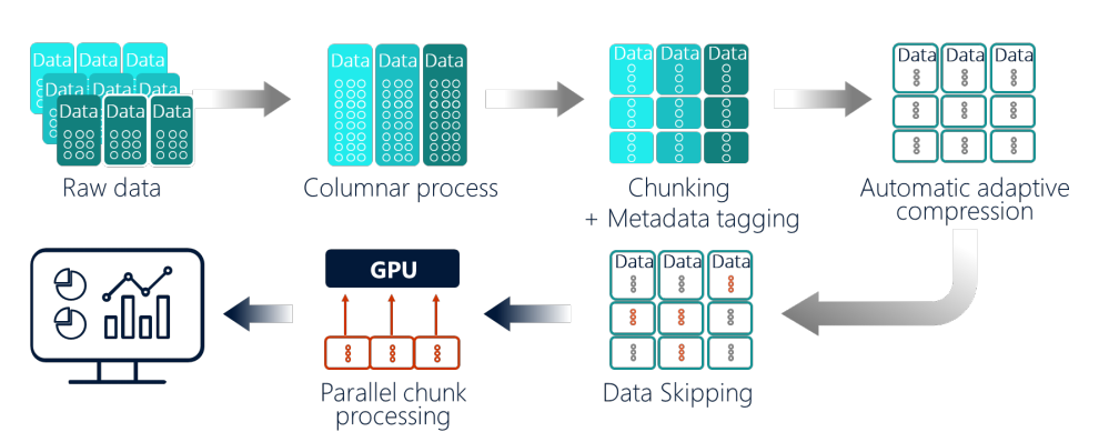 善用平行處理與欄式儲存，SQream提供GPU DB加速架構 | iThome